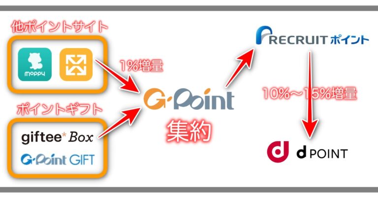 Gポイントって何？ 評判・口コミとお得な活用術を徹底解説【ポイ活】